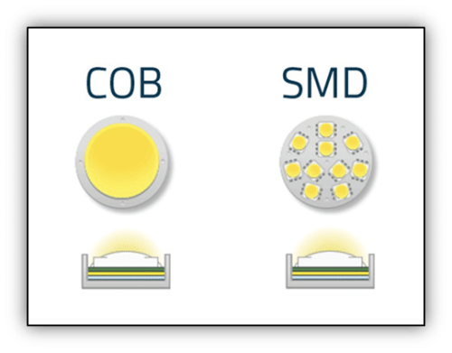 6 ĐIỂM KHÁC BIỆT CỦA ĐÈN SỬ DỤNG CHIP LED SMD VÀ CHIP LED COB - MDC Group